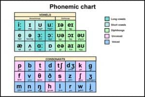 Tabla fonética en inglés PDF para imprimir | Apuntes de inglés
